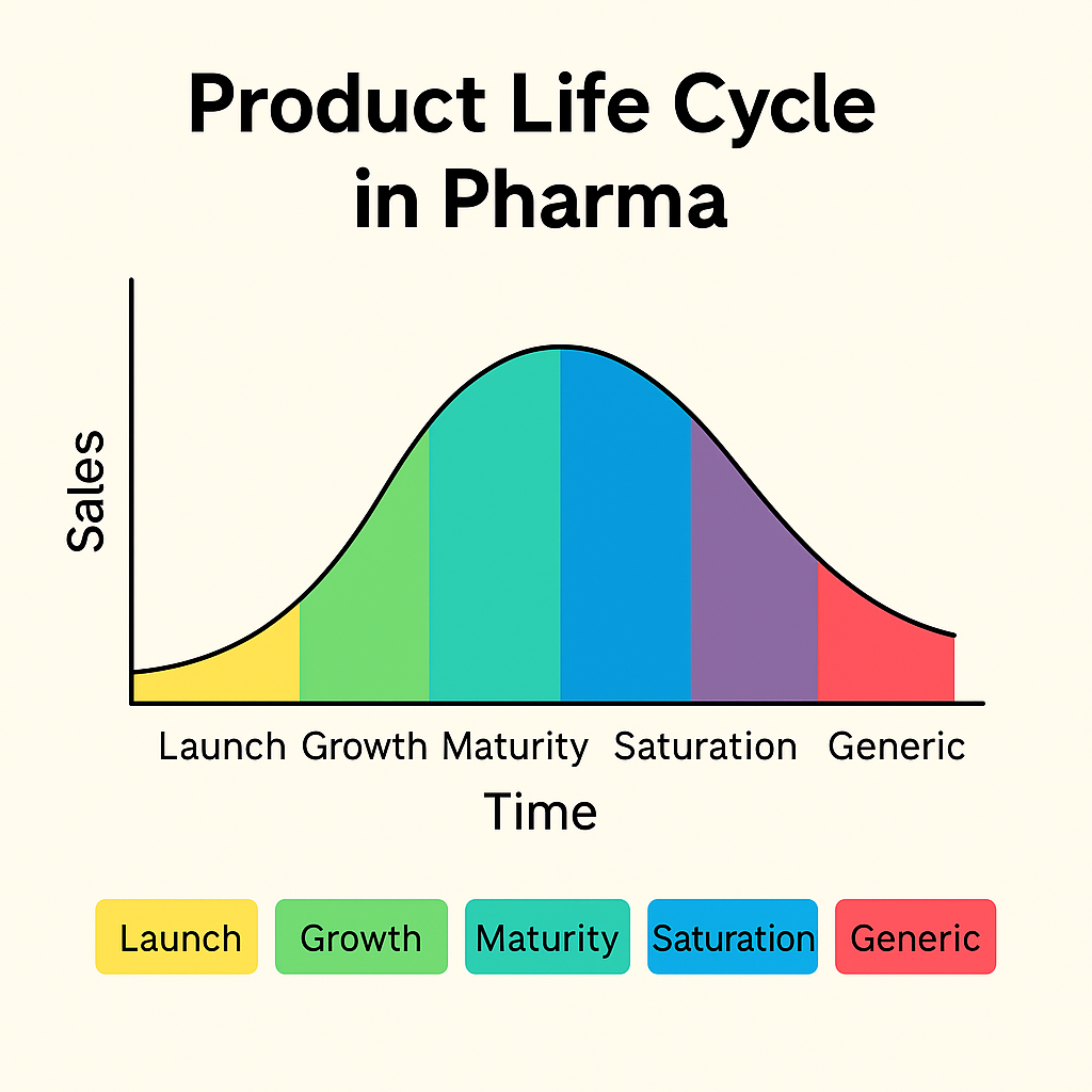 The Lifecycle of a Pharma Product: From Launch to Generics | by Sahil ...