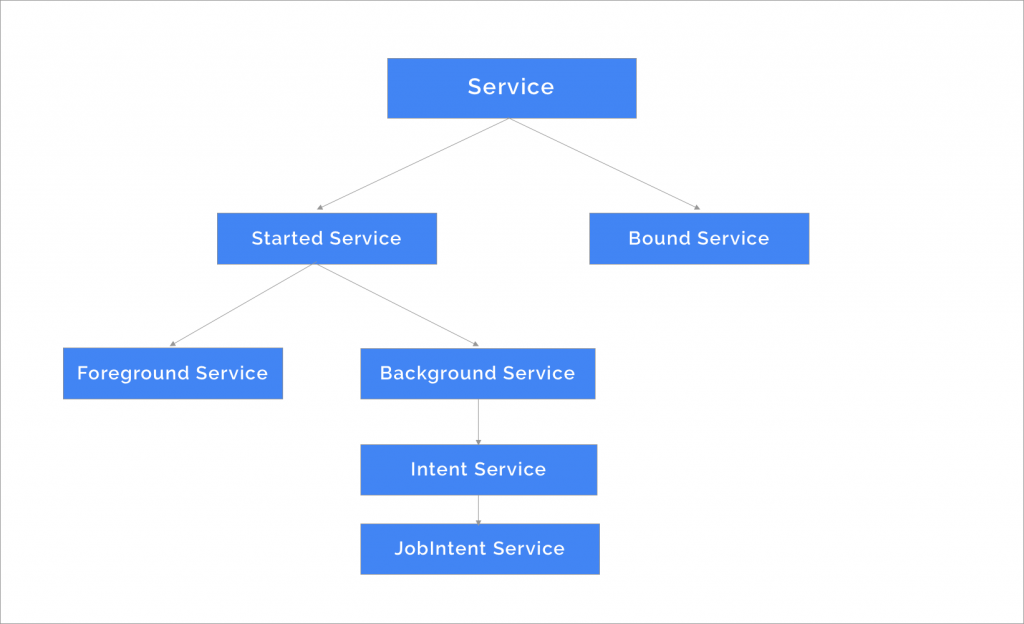 Android JobIntentService for background task | by Kishan Maurya | MindOrks | Medium