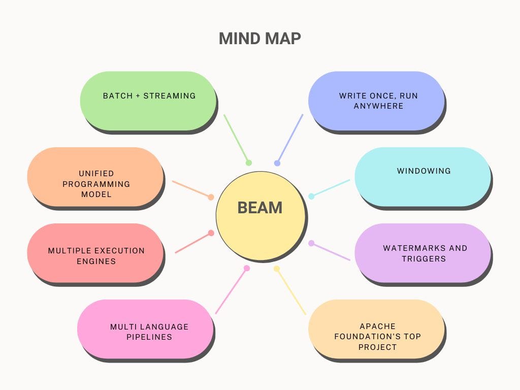 Why Apache Beam is the next big thing in big data processing | by ...