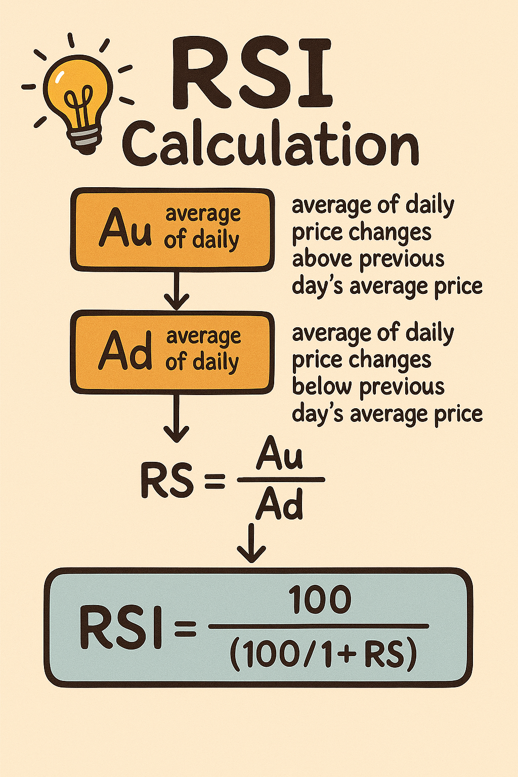 A Deep Dive into the Most Crucial Chart Indicator: RSI — How to Trade ...
