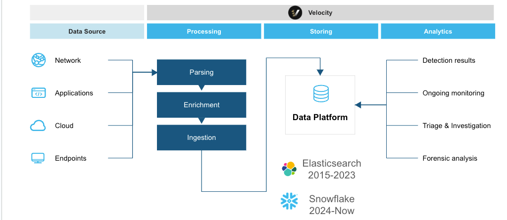 Building a Security Data Lake for the Future: Sygnia’s Migration from Elasticsearch to Snowflake ...