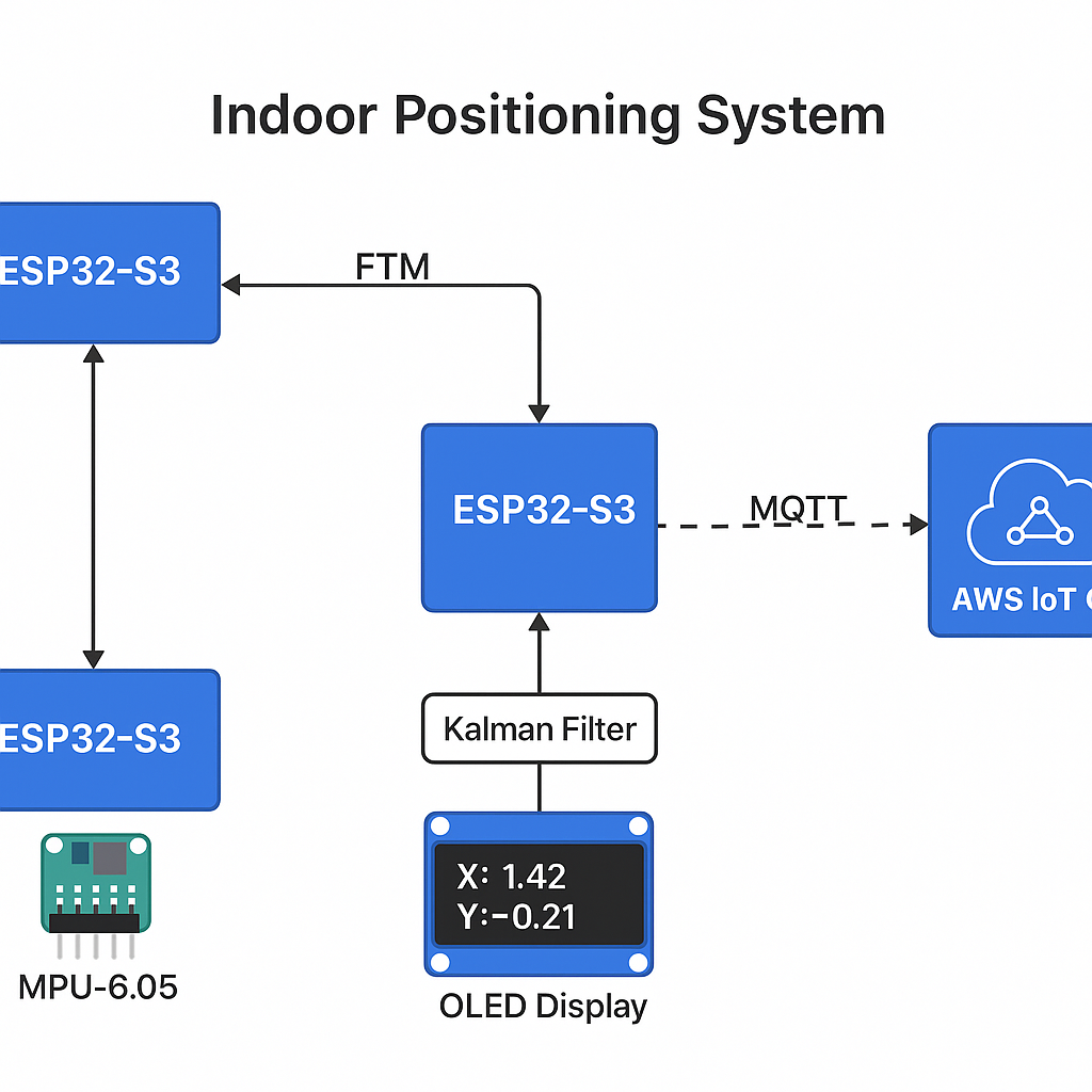 🛰️ Indoor Positioning with ESP32: Real-Time Sensor Fusion with FTM and ...