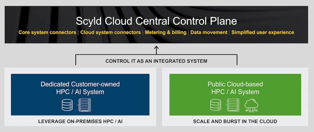 Maximize Efficiency with Scyld Cloud Central for HPC & AI Workloads | by Penguin Solutions | Medium