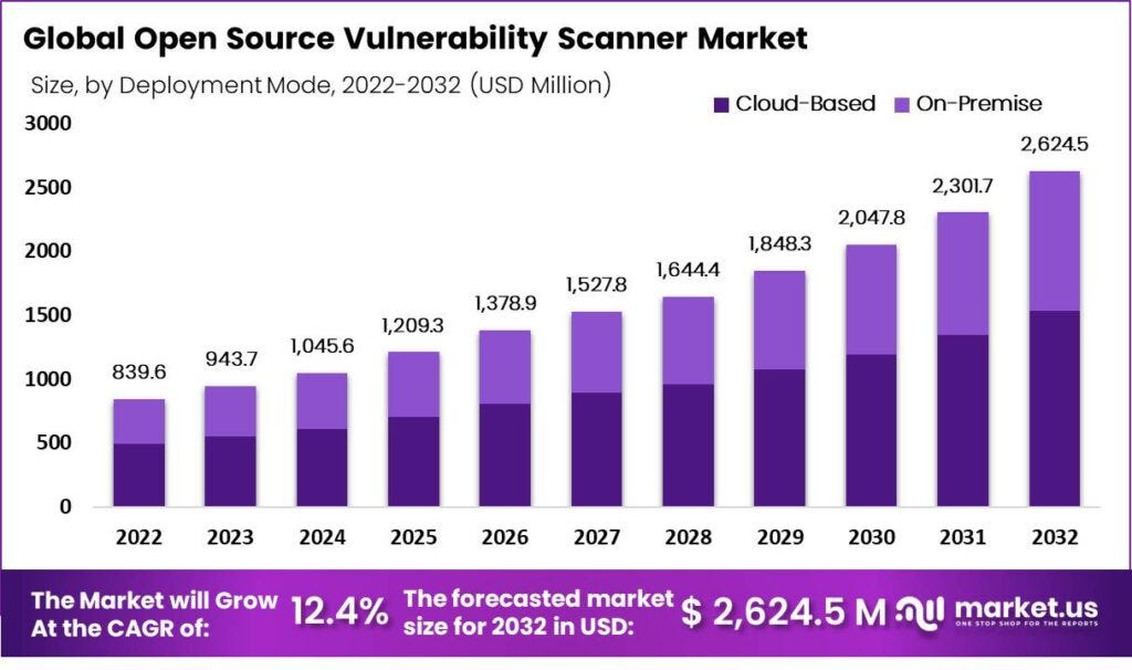 A Comprehensive Analysis of the Open Source Vulnerability Scanner Market | by jacquline ...