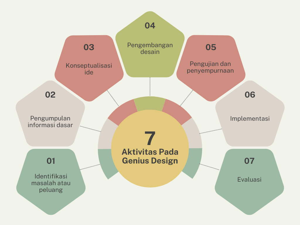 Pendekatan Desain Berbasis Wawasan Ahli Melalui Genius Design | by Ghina Nur Azizah | Medium