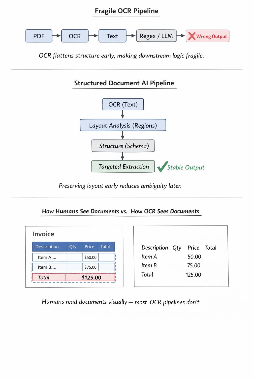 Why OCR Breaks Most Document AI Pipelines | Medium