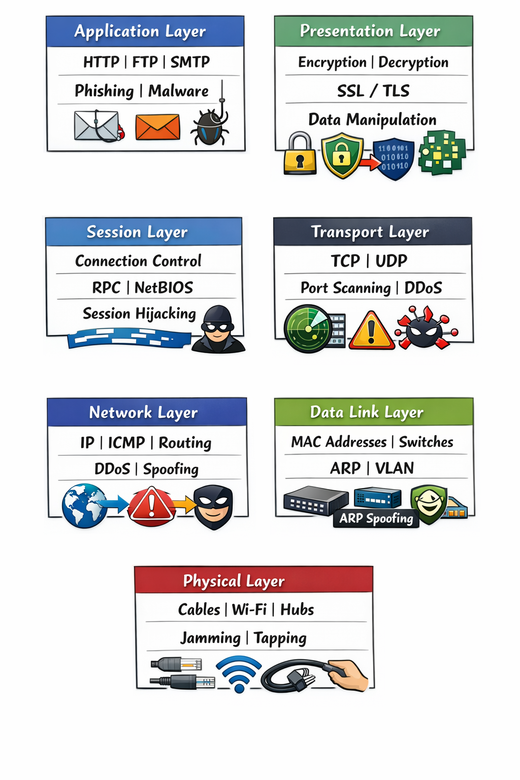 OSI Model Explained Simply: Layers, Protocols, Attacks & Real-World ...