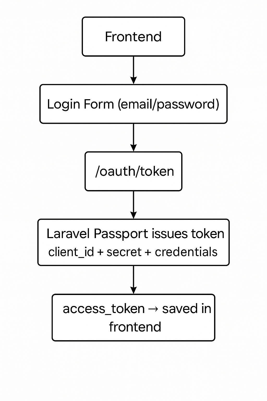 Getting Started with Laravel Passport: API Authentication Made Easy | by Rishabh Sharma ...