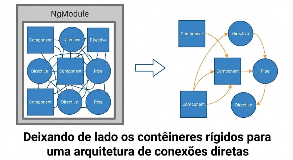 Angular Moderno: O Renascimento do Framework e Como Dominá-lo | by ...