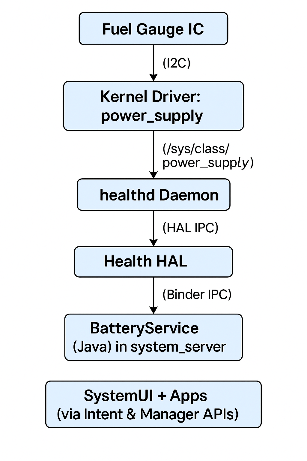 AOSP:🔋 Battery Information Flow: Kernel → HAL → System Services → Framework → UI | by Arun ...