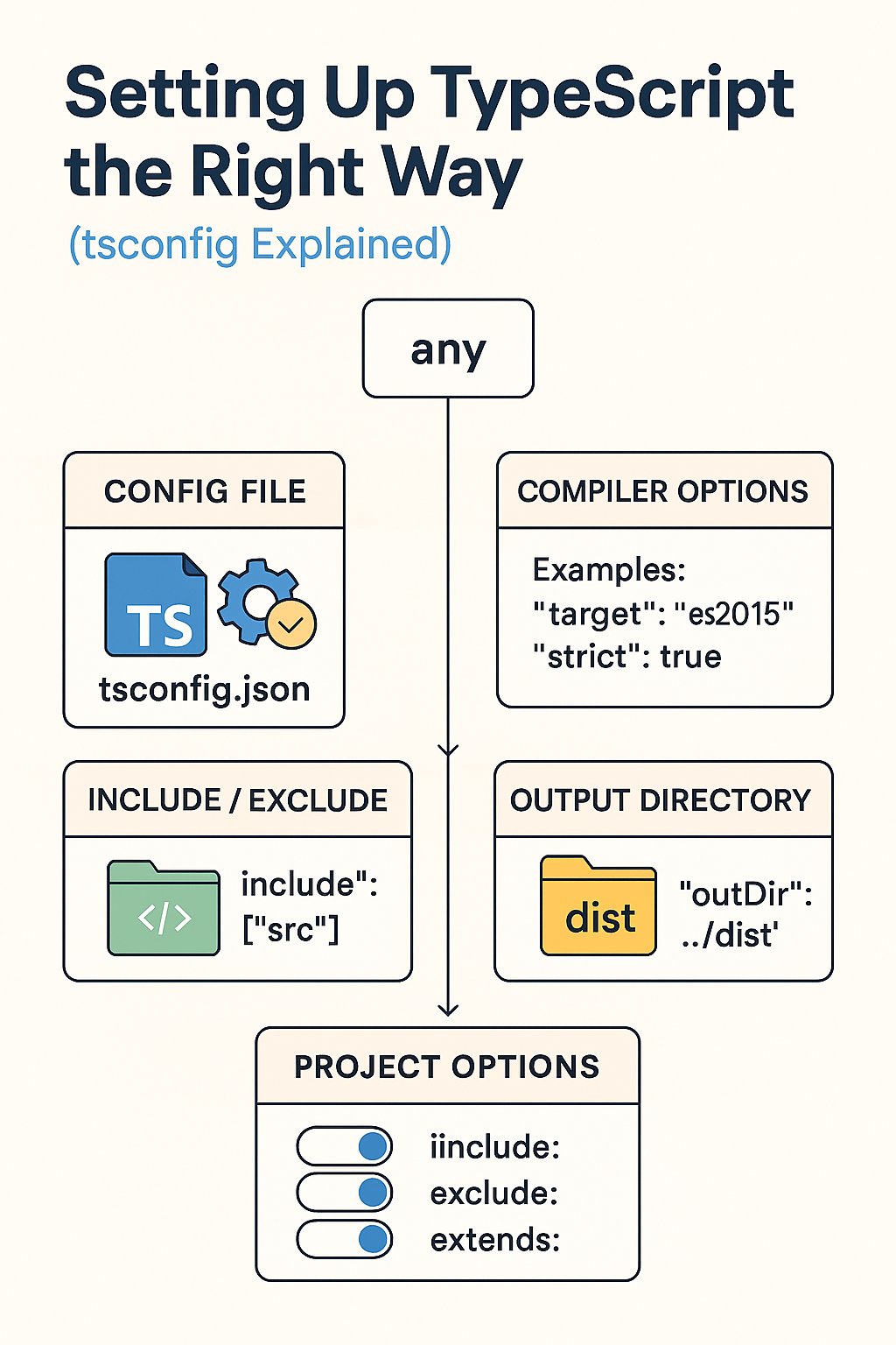 Setting Up TypeScript the Right Way (tsconfig Explained) | by Chandan | Full-Stack Developer ...