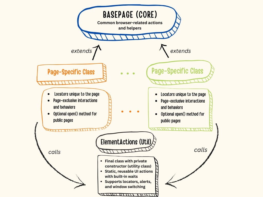 Your Page Object Model Blueprint for Automation | Medium