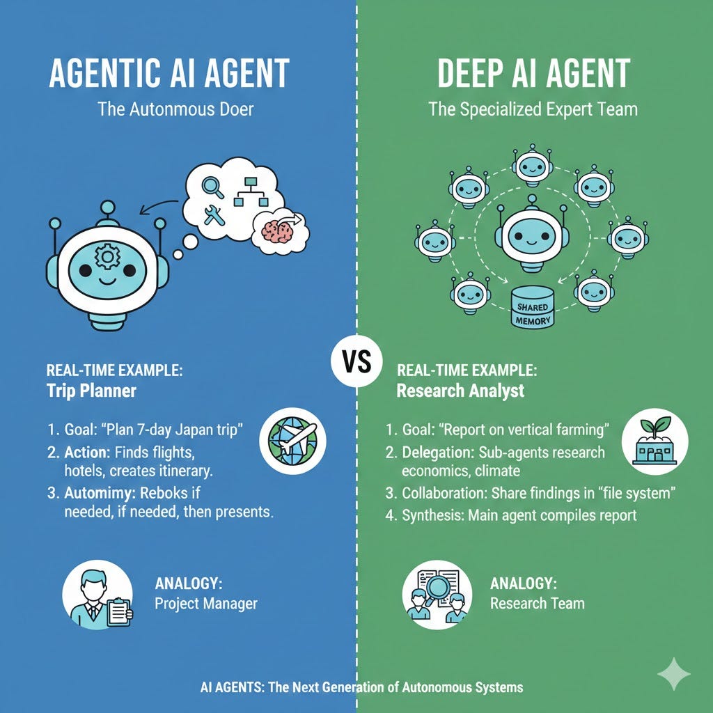 What Are Deep Agents? Agentic Agents Vs Deep Agents | by D Meenakshi ...