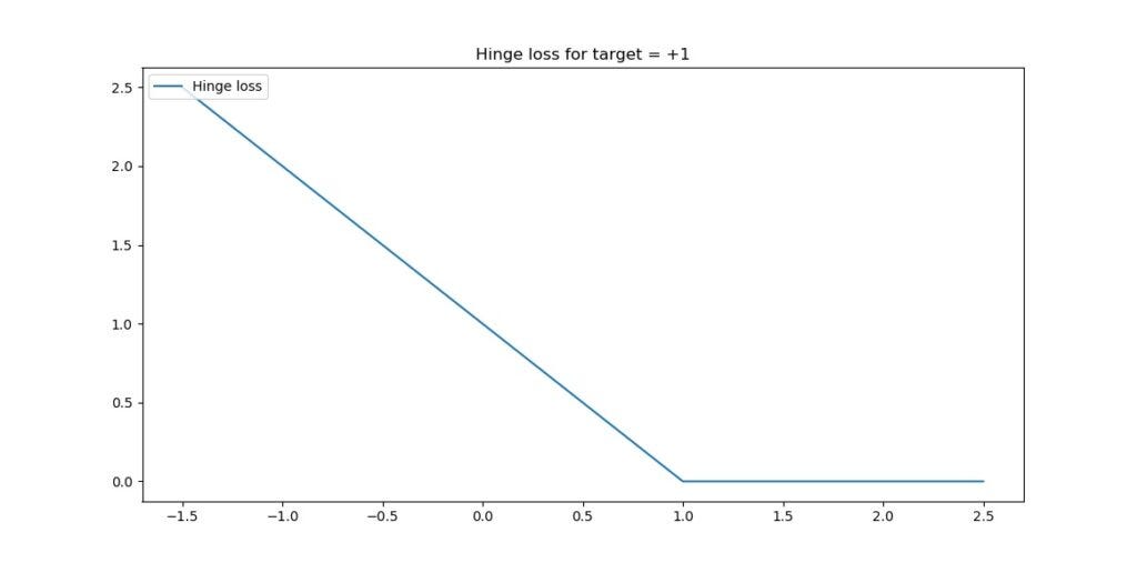 More on Loss Functions (Classification) | by Francesco Franco | The ...