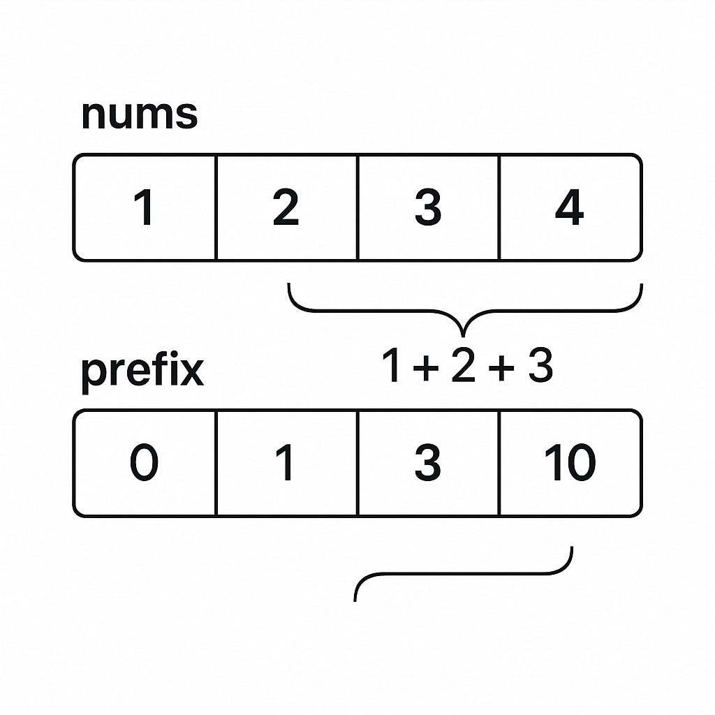 🧠 The Prefix Sum Pattern: A Must-Know Strategy for Coding Interviews. | by Jean claude ...