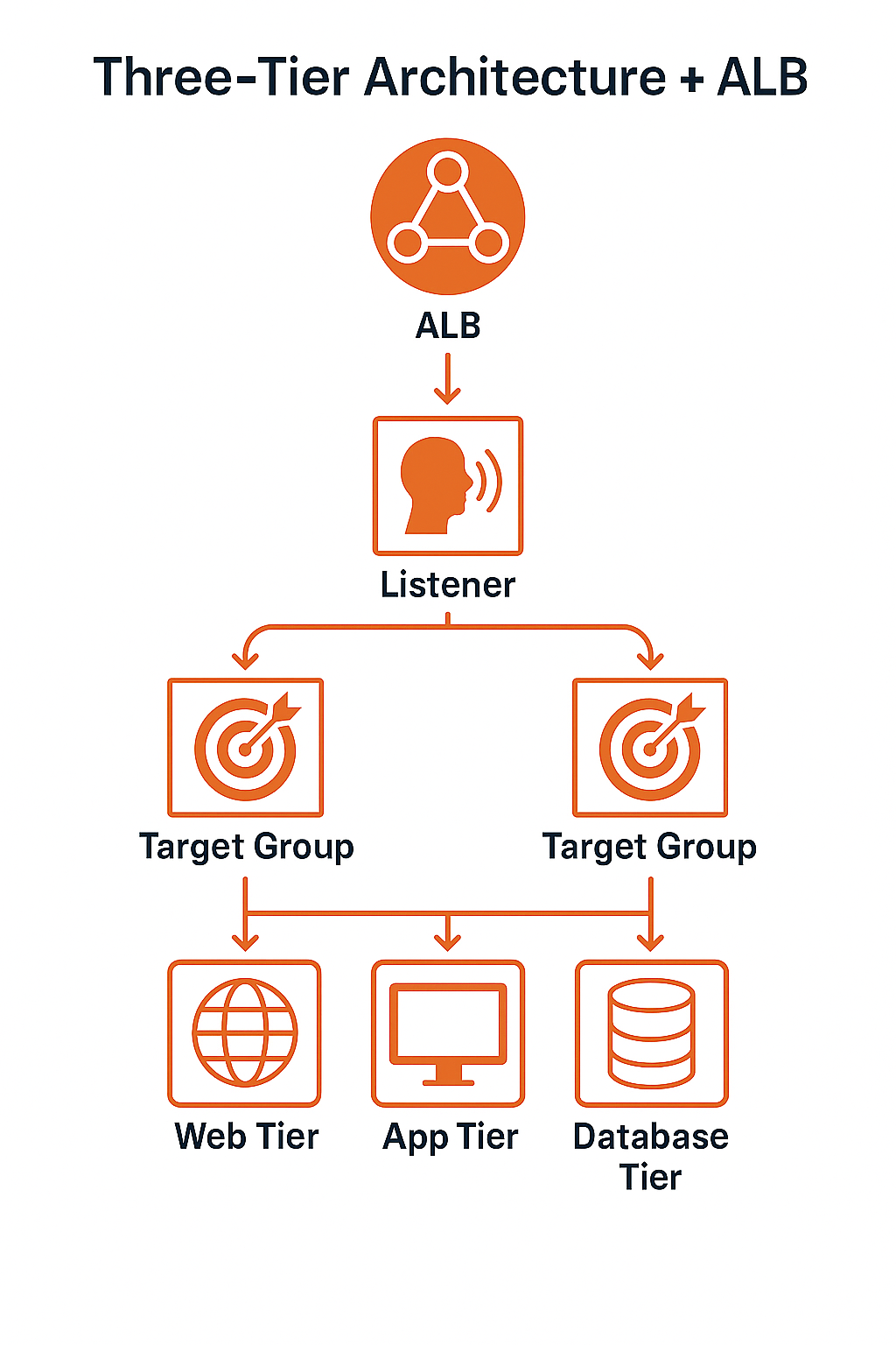 ⚙️ Implementing ALB in a Three-Tier Architecture: A DevOps Guide to ...