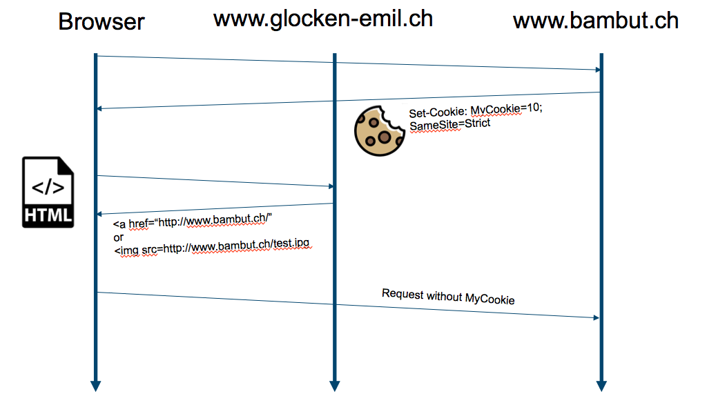 SameSite Cookie attribute?. December 4th, 2017, Updated April 1st… | by Ivan Bütler | Compass ...