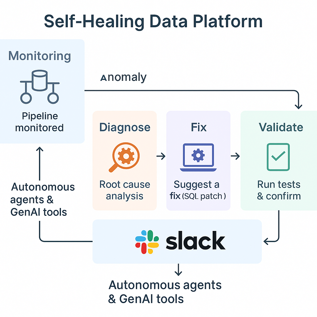 Building a Self-Healing Data Platform with GenAI & Observability | by ...