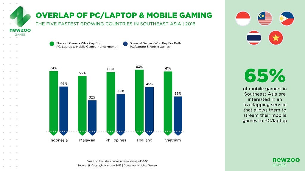The Big Opportunity of Mobile and PC Games in Southeast Asia | by ...