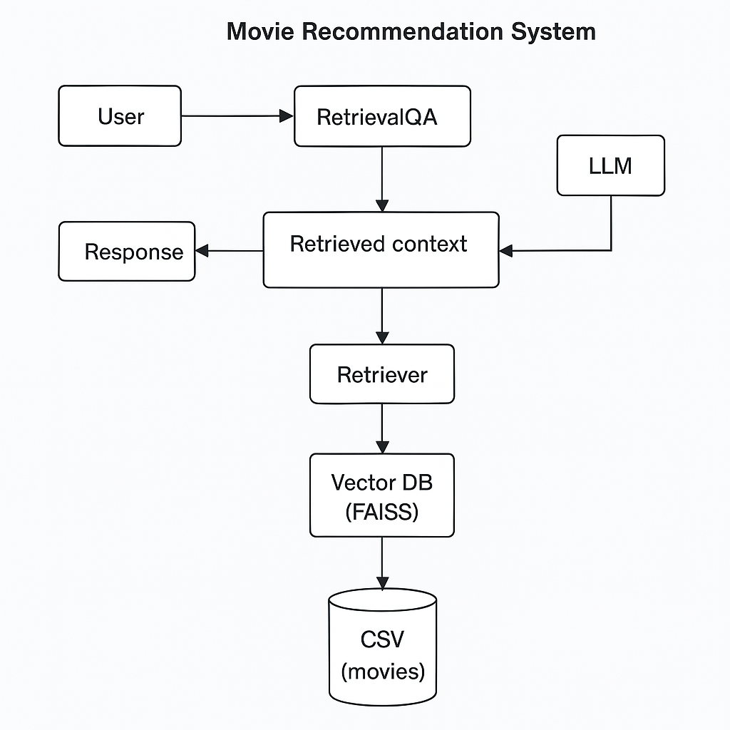 Building a Movie Recommendation Assistant with LangChain: My First Dive into LLM-Powered Apps ...