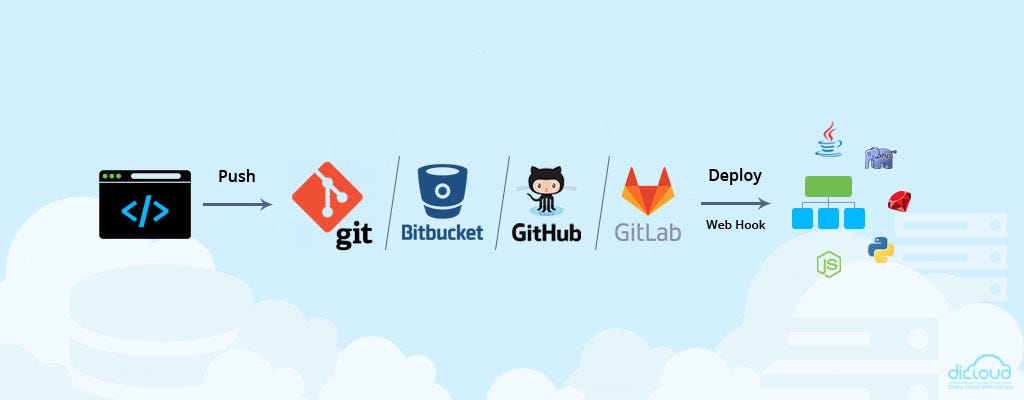 Deploy Your Code on Heroku using Gitlab CI/CD | by Alfina M. | Medium
