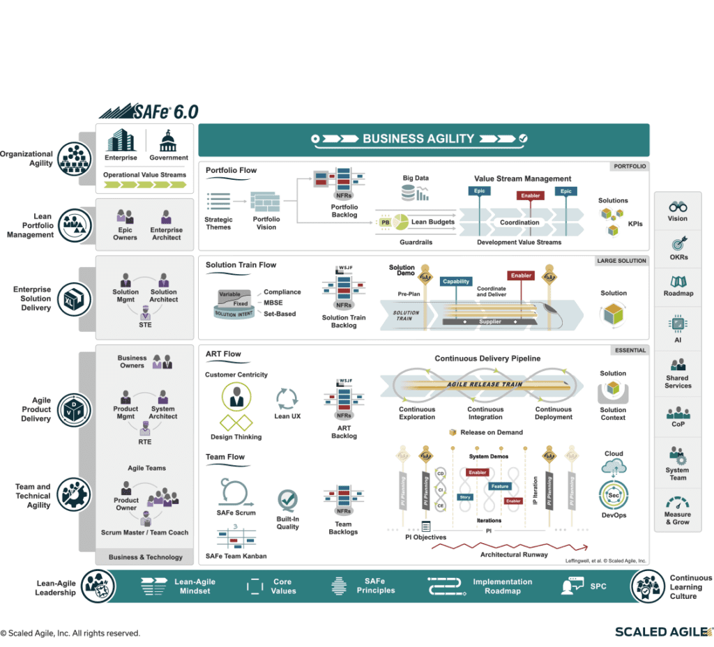 Using Scaled Agile Framework & Scrum to transform Data Services Department | by ManifestoMinds ...