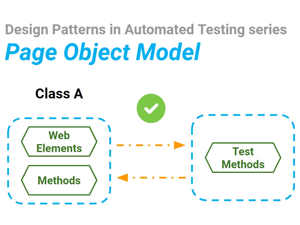 Page Object Model Kullanımı. Merhabalar, | by Furkan Karapehlivan | Medium