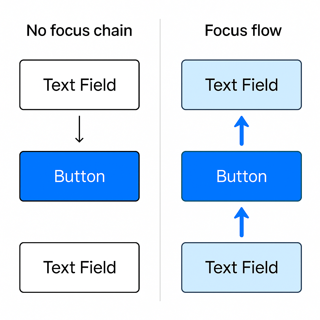 🎯 Mastering FocusNode in Flutter: The Best Way to Manage Focus Like a Pro | by AlexCodeX | Medium