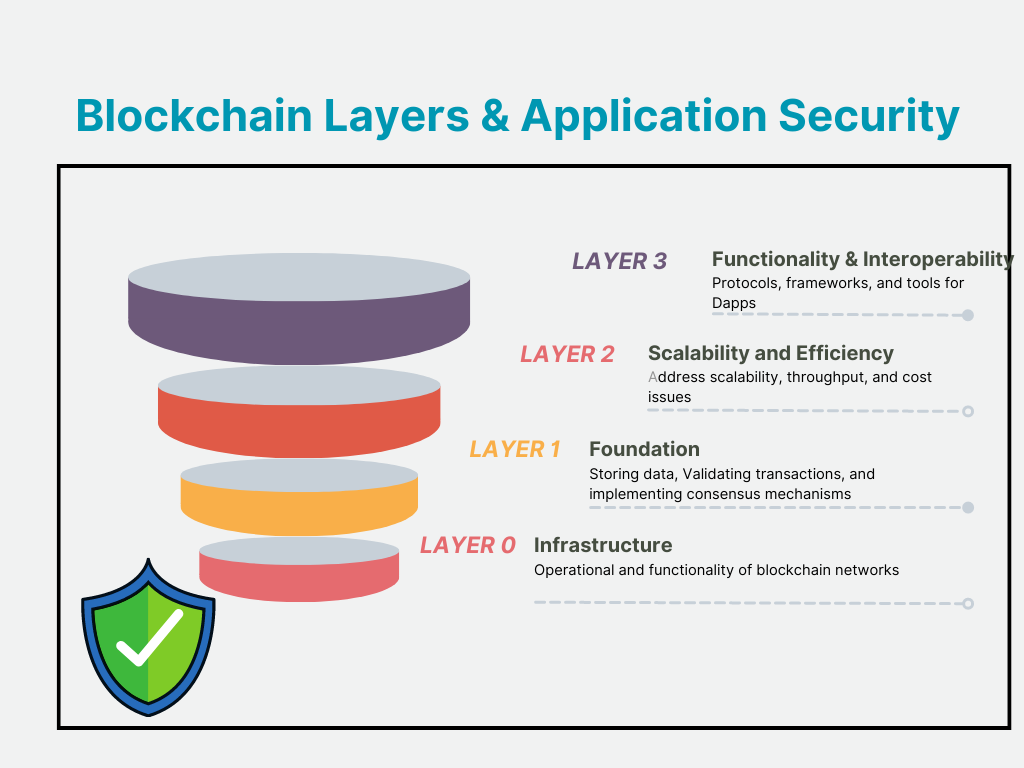 Exploring Blockchain Layers and Application Security | by Amit Chandra | Jul, 2023 | Medium