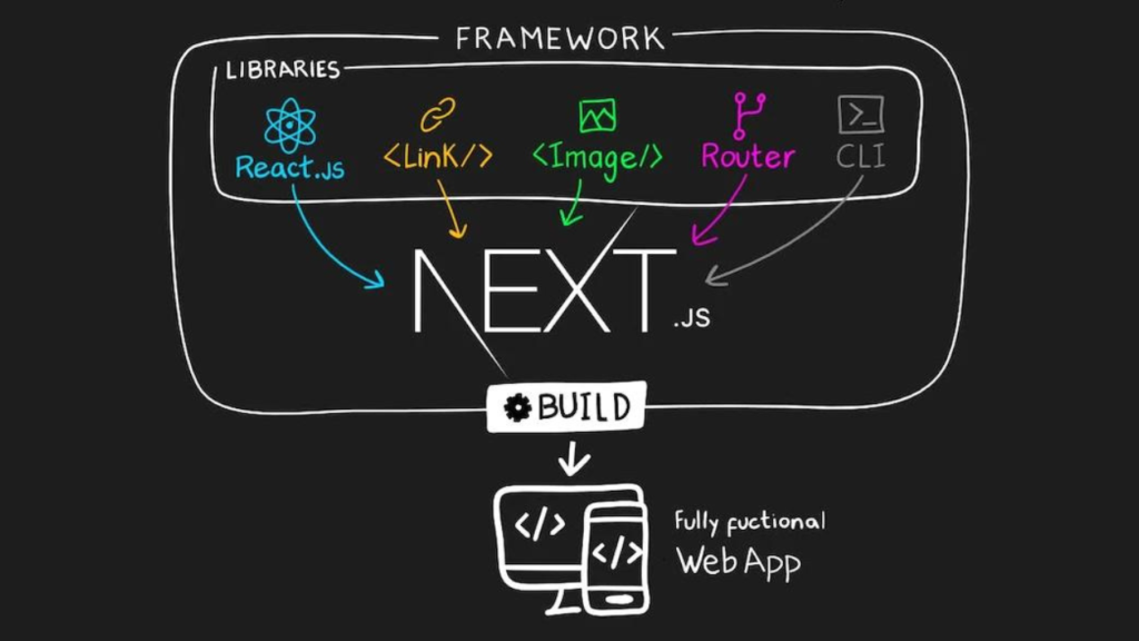 Next.js: Shaping the Future of Web Development | by Prashant Dhakad | Sep, 2024 | Medium