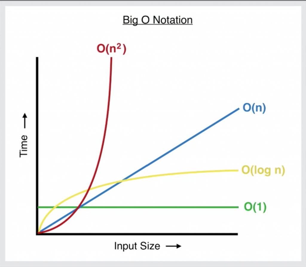 資料結構：什麼是 big-oh 函數？ - Pollyanna - Kotlin Development - Medium