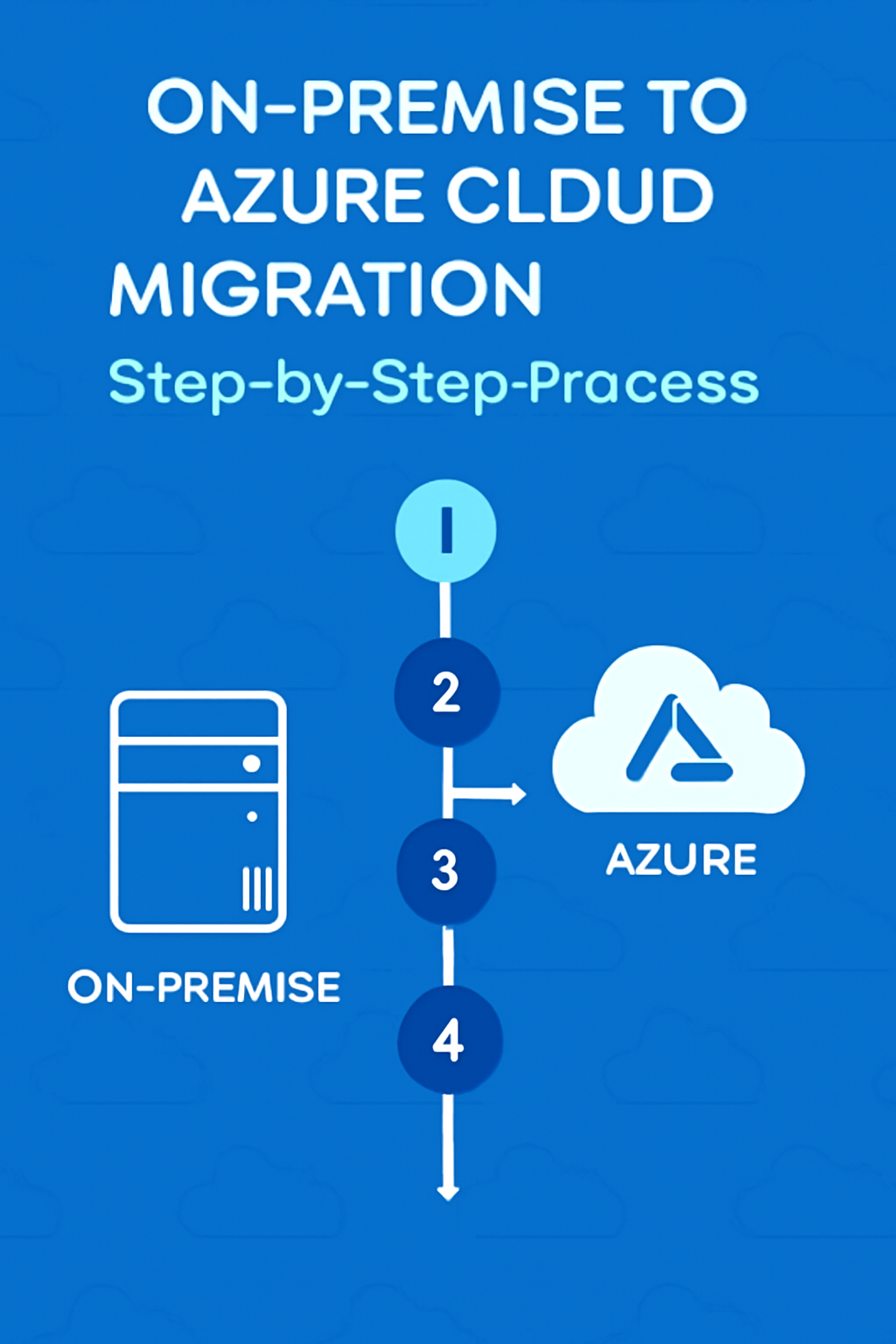 On-Premise to Azure Cloud Migration Step-by-Step Process | by Ryan ...