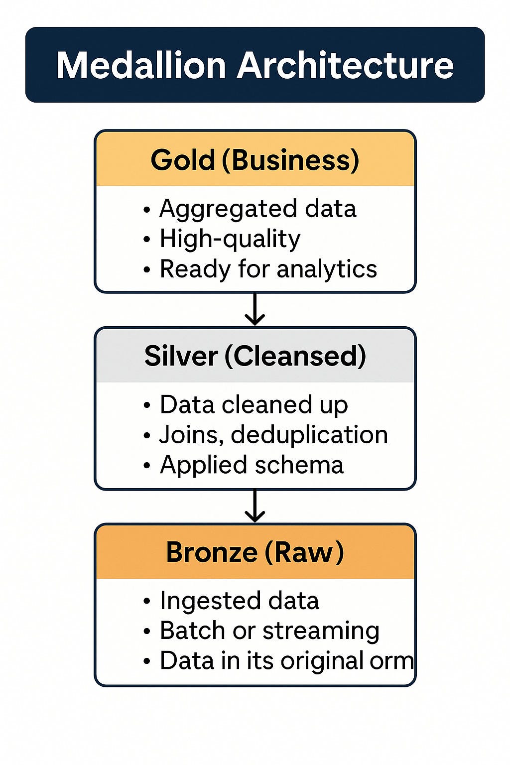🏅 The Medallion Architecture Explained — How to Build Scalable ...