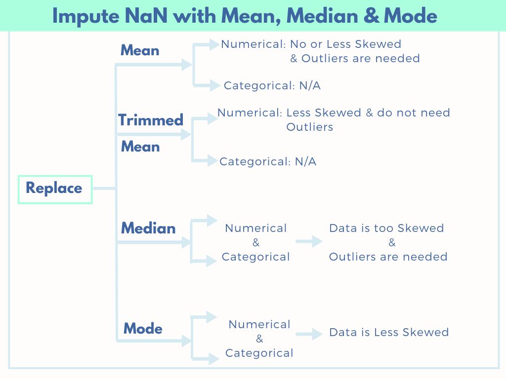 Imputing Numerical Data Mean Median By Nabin Adhikari Medium