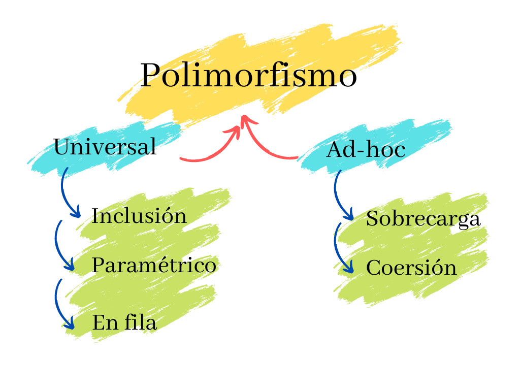 Polimorfismo y paradigmas: Tipos y ejemplos | by CarlosCh | Lenguajes y ...