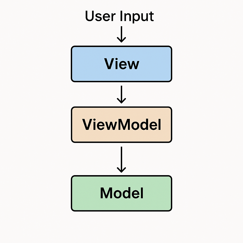 MVVM Architecture. Modern software development is all… | by Ramath Manjitha | Jul, 2025 | Medium