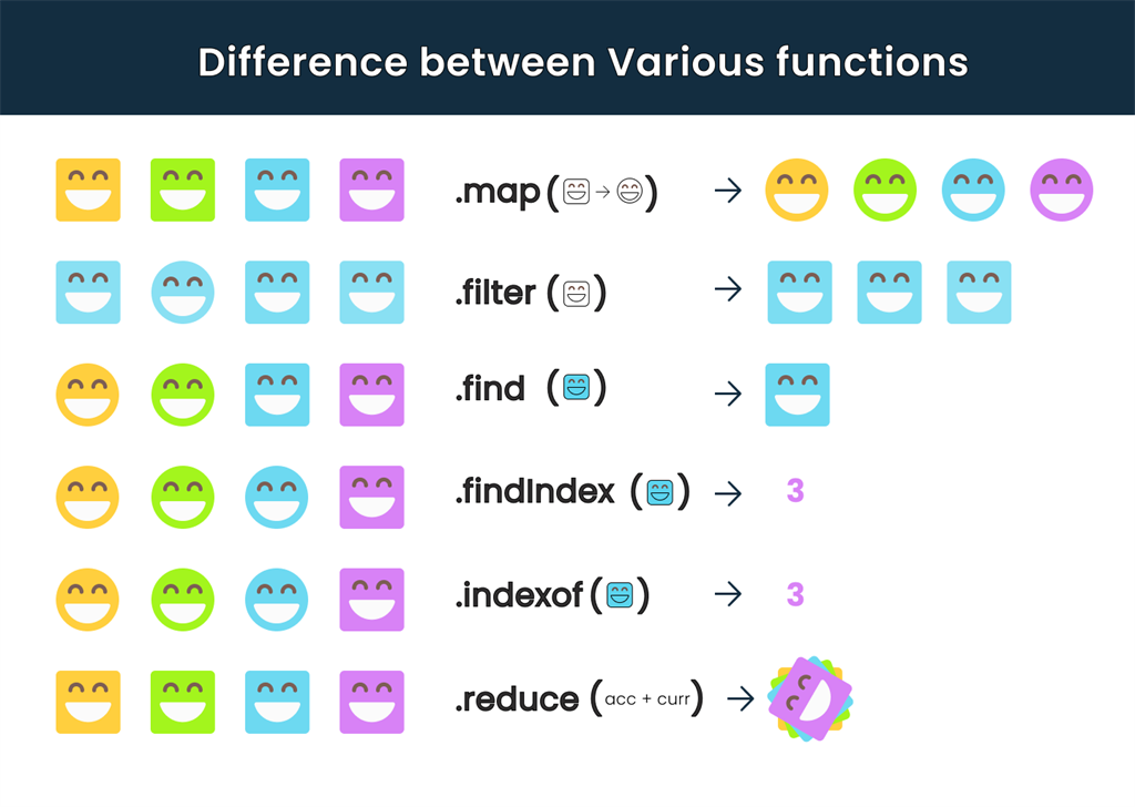 Let’s study JS Array APIs (3). ** Map, Reverse, Slice, Reduce &… | by ...