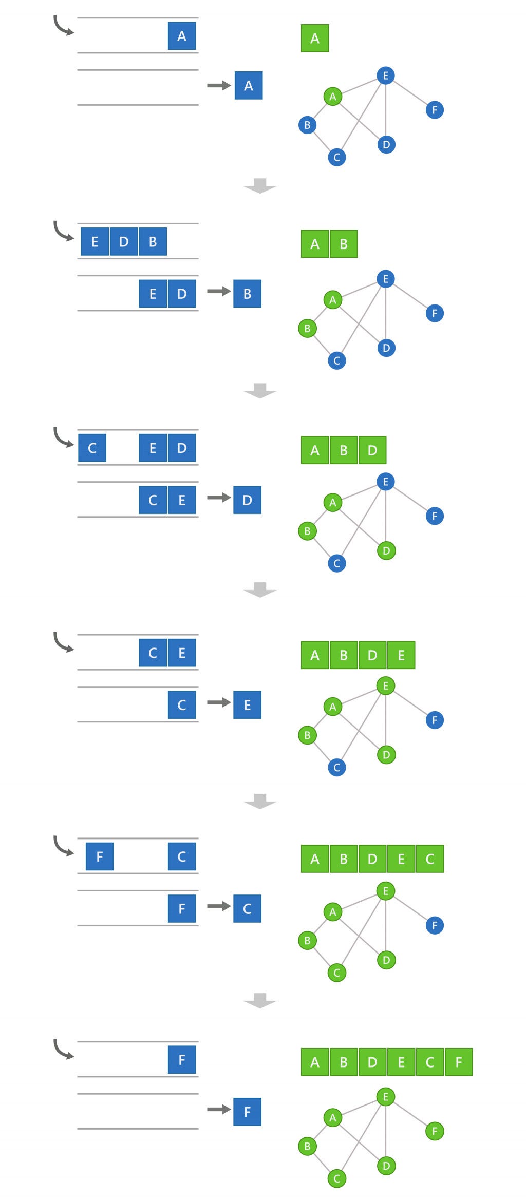 Depth-First Search and Breadth-First Search | by Ching-Yun Yu | Medium