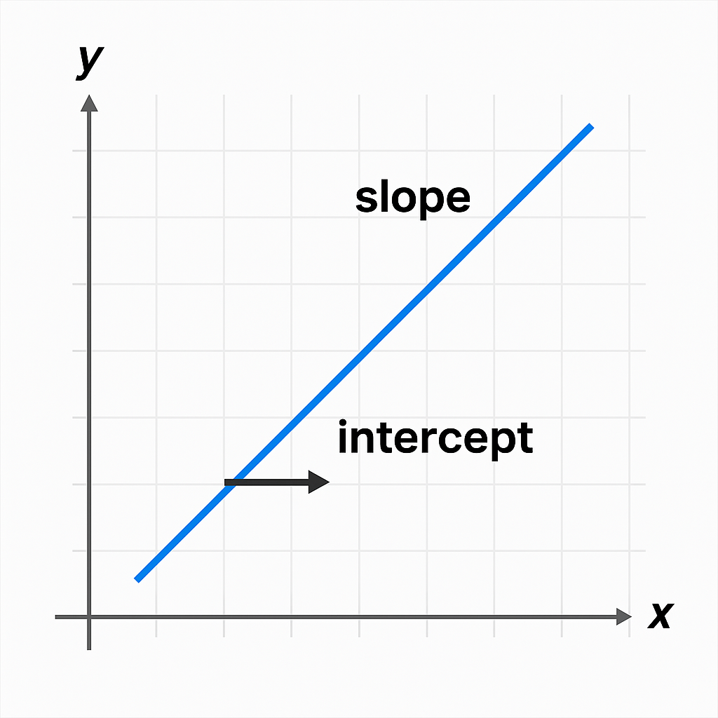🧮 Understanding the Intercept Term in Linear Regression — The Unsung ...