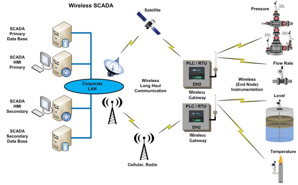 SCADA Market Size Projected to Reach USD 16.6 Billion by 2029 | by ...