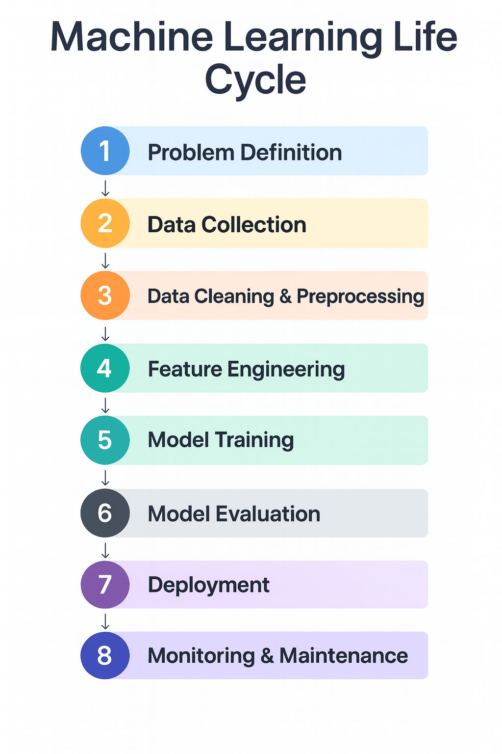 Machine Learning Life Cycle — Simple Explanation for Beginners | by ...