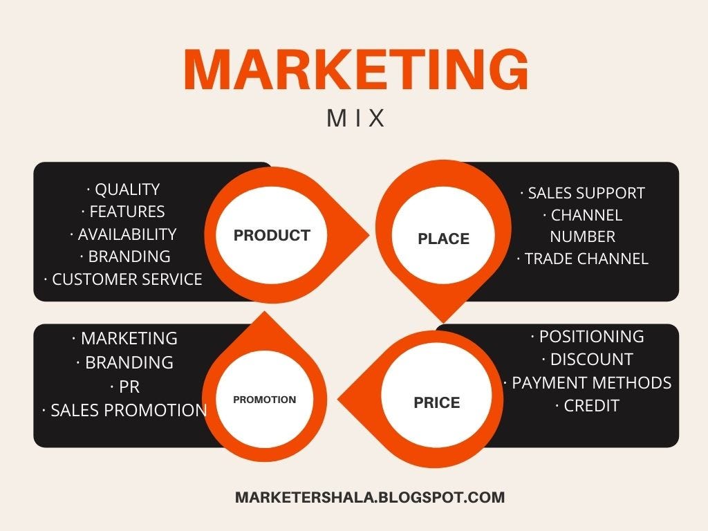 Marketing Mix -4p’s. A marketing mix is the combination of… | by ...