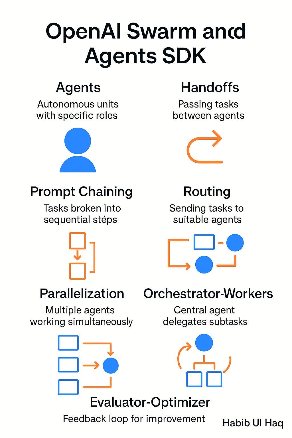 What Is OpenAI Swarm? And Why the New Agents SDK Is So Cool | by Neha_Haneef115 | May, 2025 | Medium