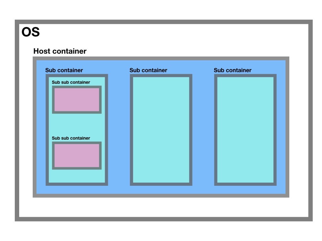 Launch Container Inside Docker Container | by Aarati khamakar | Medium