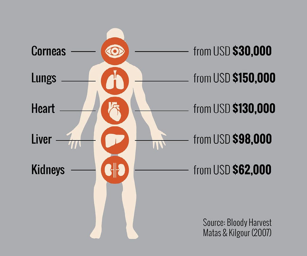 Human Trafficking A Dark Story. Organ Harvesting, an Unseen Part of ...