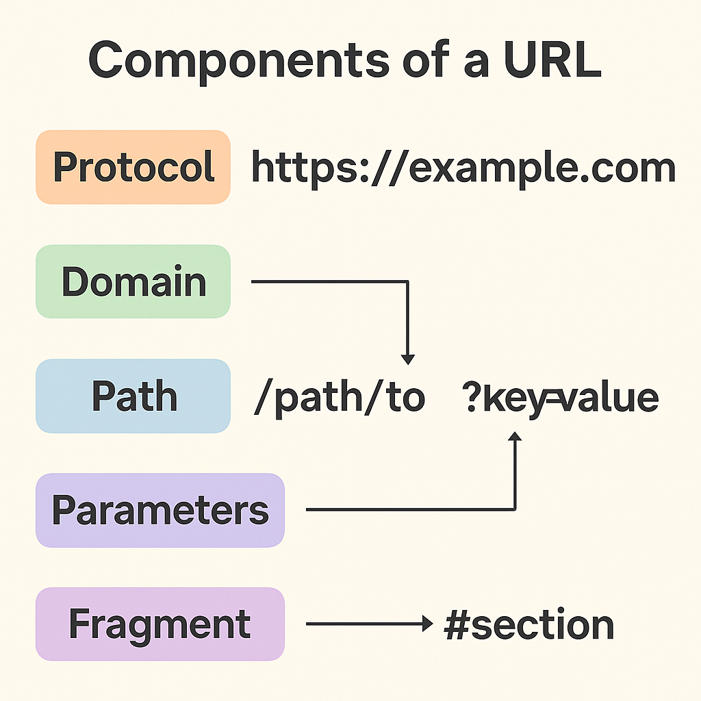 Understanding the Anatomy of a URL | by Double Pointer | Tech Wrench ...