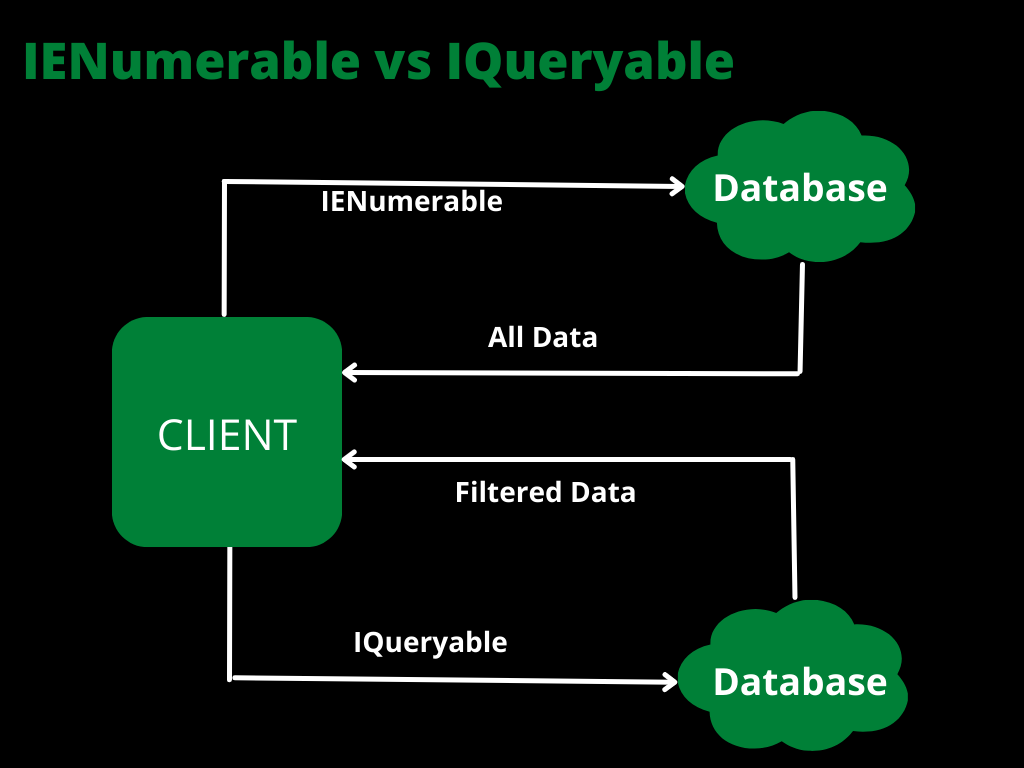 IENumerable vs IQueryable. IENumerable ile IQueryable Arasındaki… | by Veli Yetisgengil | Medium