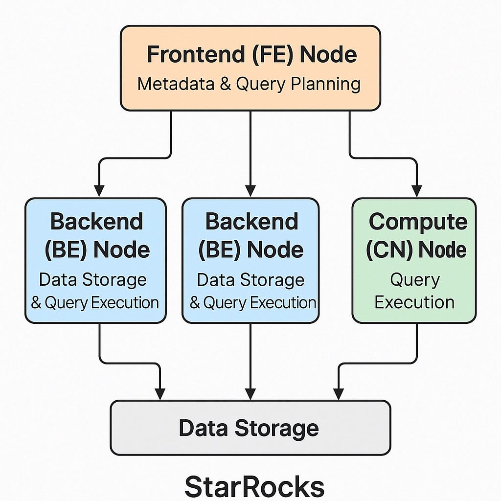 StarRocks. high-performance, real-time OLAP… | by Diya | Medium