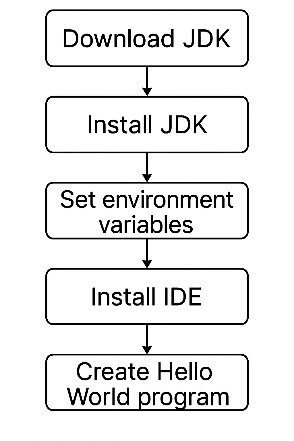 Java Fundamentals: Your Quick Reference Guide to Getting Started | by The Tremendous learners ...