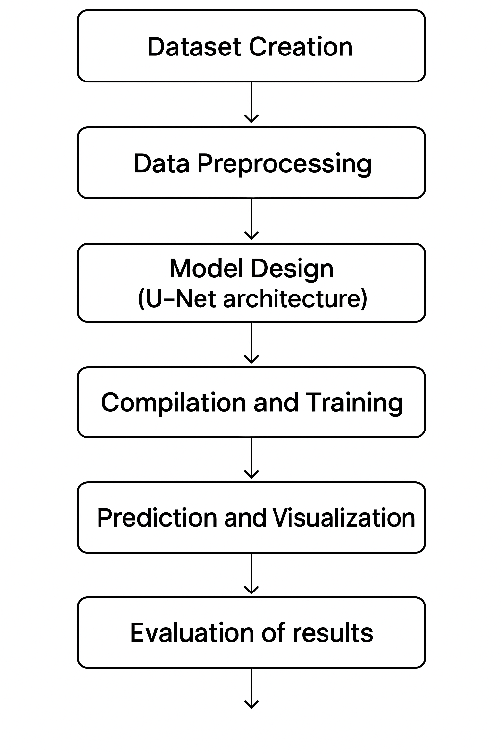 Implementation of Deep Learning Techniques for Image Segmentation Using ...